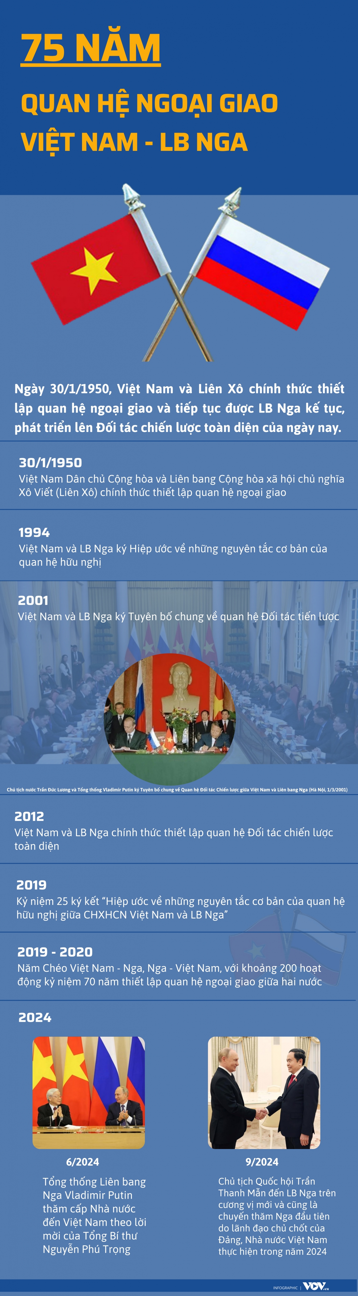 Những dấu mốc trong chặng đường 75 năm quan hệ ngoại giao Việt Nam - LB Nga